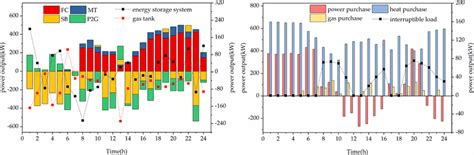 Coordinated Operation Optimization Scheme For Ies Under Scenario 2 Download Scientific Diagram