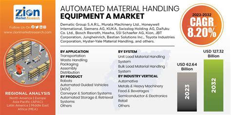 automated material handling equipment and systems market to be worth