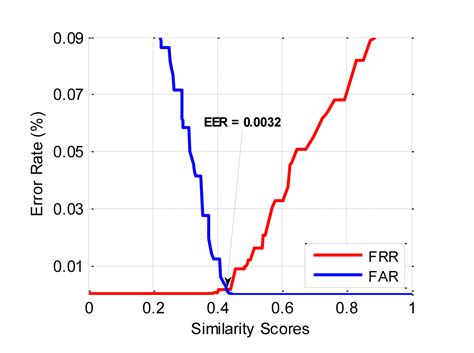 Biometric Retinal Authentication Based On Multi Resolution Feature Extraction Using Mahalanobis