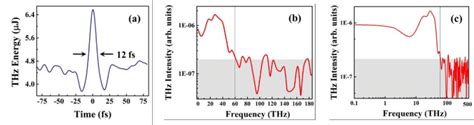 4 A Field Autocorrelation Signal Obtained From The Two Color Laser