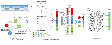 Future Internet Free Full Text Graph Based Method For App Usage