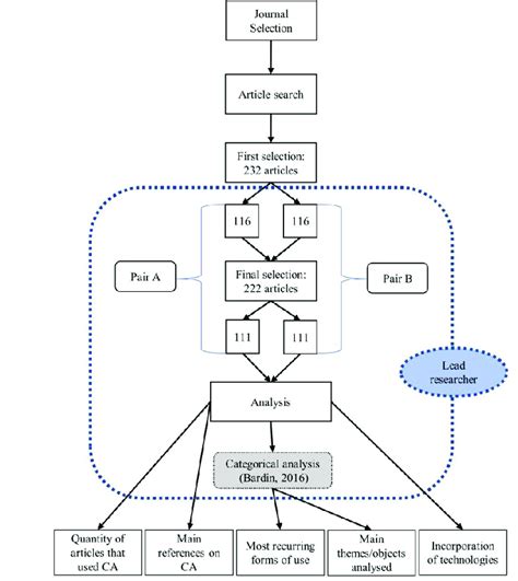 Methodological Research Schematics Source Authors Download Scientific Diagram
