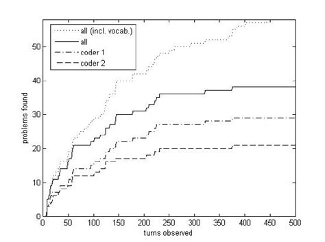 Number Of Usability Problems Found After X Turns Displayed Are Curves