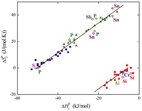 Compensation Effect In Solute Segregation At [100] Symmetrical Grain Download Scientific
