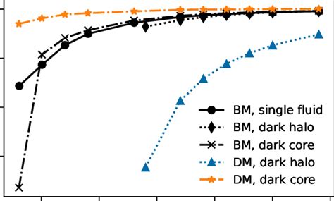 Mass Shedding Parameter χ As A Function Of The Separation Of The Ns