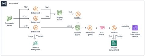 s3 to lambda learning resources