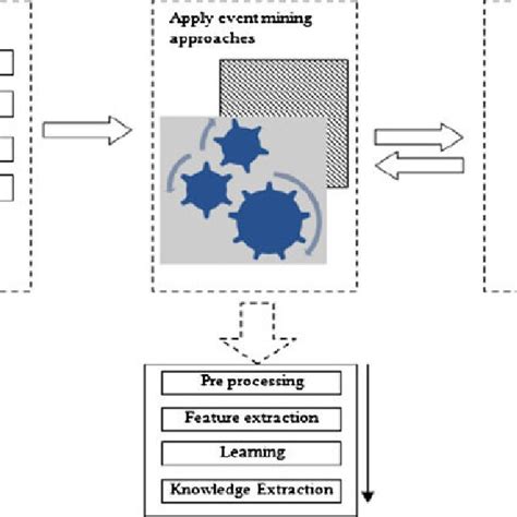 General Process Of Event Mining Download Scientific Diagram