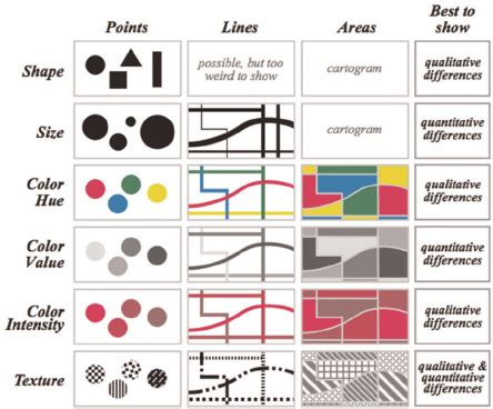 Six Visual Variables Proposed By Bertin And Their Capacity In Download Scientific Diagram