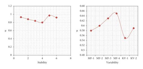 Frictional Behavior Of Sμ Stability Coefficient And Vμ Variability
