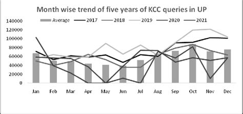 Month Wise Trend Of Queries Of Five Years Of Up Download Scientific