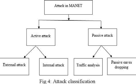 Figure 4 From An Intrusion Detection System For Manet To Detect Gray Hole Attack Using Fuzzy