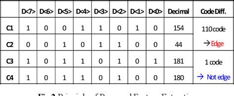 Figure From Design Of A Feature Extracted CMOS Image Sensor With A Novel Integrator And A