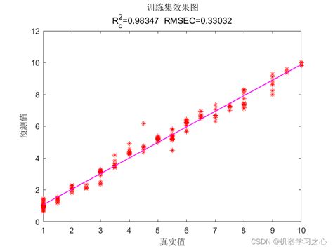 回归预测 Matlab实现ga Lstm遗传算法优化长短期记忆网络的数据多输入单输出回归预测matlab Lstm 参数预测 Csdn博客