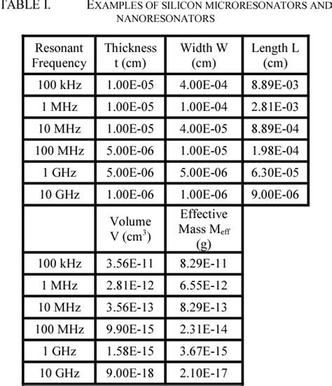 table i from quantum 1 f and classical phase noise in resonant bio