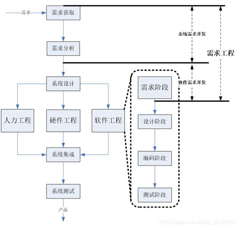 软件需求管理 软件需求工程中 需求开发和需求管理的分界线是 csdn博客