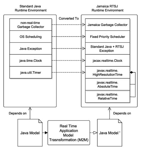Transformation Rules To Resolve Run Time Environment Dependencies