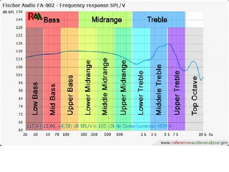 Speaker Frequency Range Chart Audio Spectrum Explained Hxdz