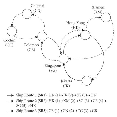 A Liner Shipping Network With Three Ship Routes 31 Download Scientific Diagram