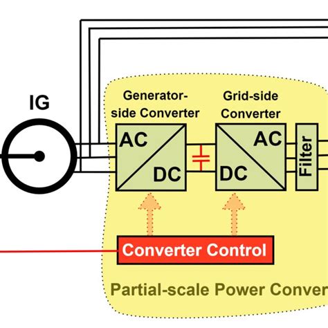 the block diagram of a variable speed with partial scale converter wind