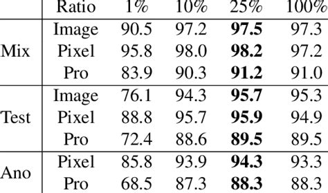 Anomaly Detection Results With Different Coreset Sub Sampling Ratios