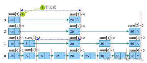 用跳跃表解决第 K 大的数跳表 查询第k个数 Csdn博客