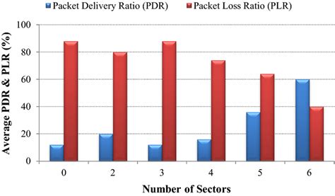 Average Pdr And Plr For Different Number Of Sectors Download Scientific