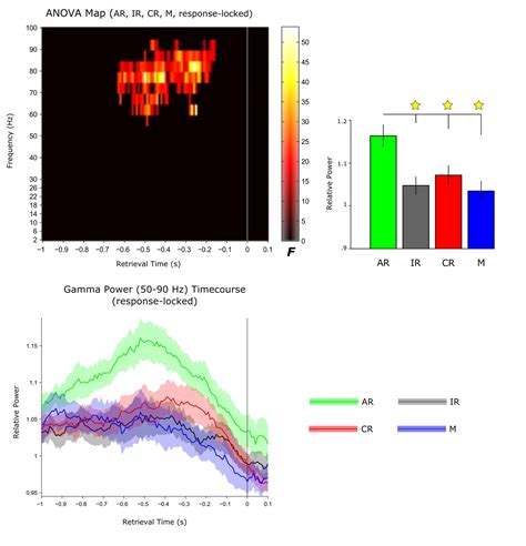 Figures And Data In Hippocampal Pattern Completion Is Linked To Gamma