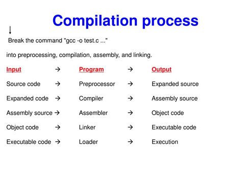 Ppt Compilation Process Powerpoint Presentation Free Download Id