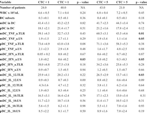 Association Between Ctcs And Percentage Of Different Subpopulations Of