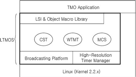 Figure 2 From Design And Implementation Of A Run Time Tmo Monitor On