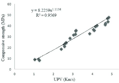 Relationship Between Compressive Strength And Ultrasonic Pulse Velocity Download Scientific