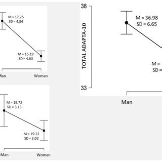 Adaptation To Change By Sex Descriptive Plots Download Scientific Diagram