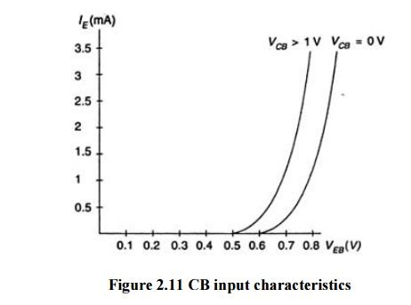Common Base CB Configuration Of Transistor