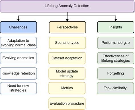 Figure 1 From Lifelong Continual Learning For Anomaly Detection New Challenges Perspectives