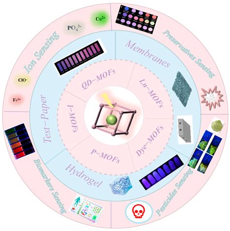 Luminescent Guests Encapsulated In Metalorganic Frameworks For Portable Fluorescence Sensor And