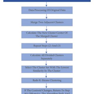 Optimization Process Based On K Means Download Scientific Diagram