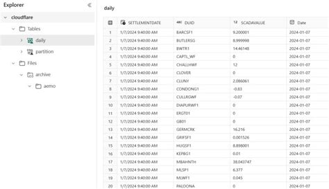 Mimoune Djouallah On Linkedin Fabric Onelake Cloudflare
