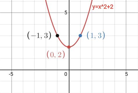 graph the equation in a rectangular coordinate system quizlet