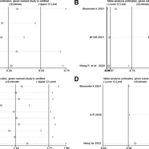 Comprehensive Analysis Of Amr A Advanced Adenomas Missed Rate B