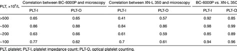 Correlations Among Plt Counting Results In Different Plt Ranges R