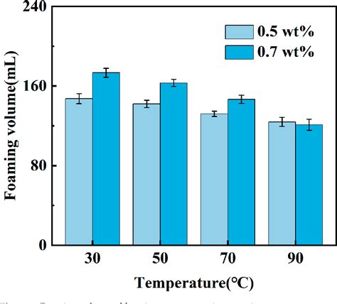 Figure 1 From Preparation And Performance Evaluation Of Co2 Foam Gel Fracturing Fluid Semantic