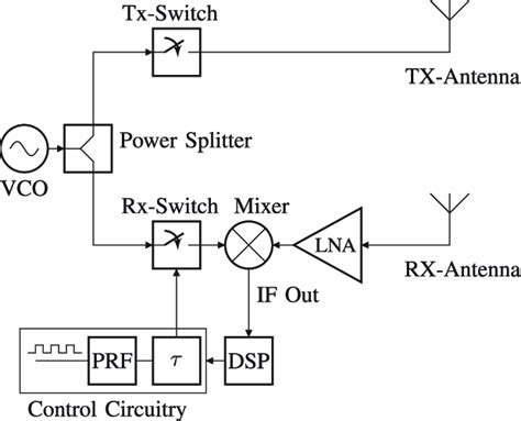 Block Diagram Of The 24 Ghz Rf Frontend Of The Tyco Ma Com Radar