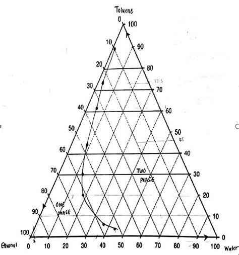 Solved Question Explain The Triangular Ternary Phase