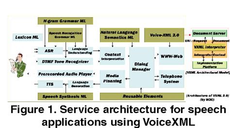 Figure 1 From A Design Of User Initiative Voice Web Using Rss And