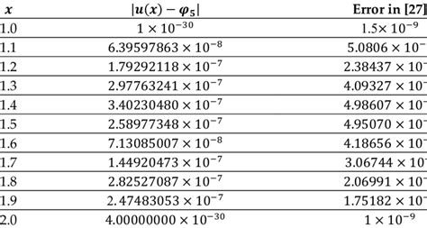 The Absolute Error Between The Exact Solution And í µí¼ In Example 1