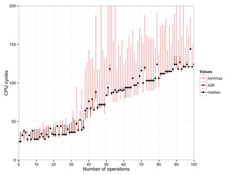 Counting CPU Cycles