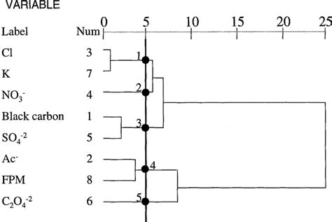 dendrogram from cluster analysis showing the grouping of species with