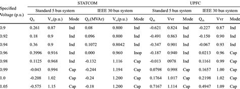 operating modes of statcom corresponding to specified voltage in two