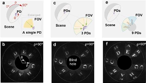 Omnidirectional Imaging A B Scene And Imaging Result By A Single Download Scientific
