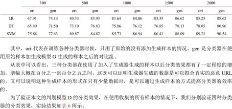 The Accuracy Of Three Classifiers In Five Sets Of Data 表 5